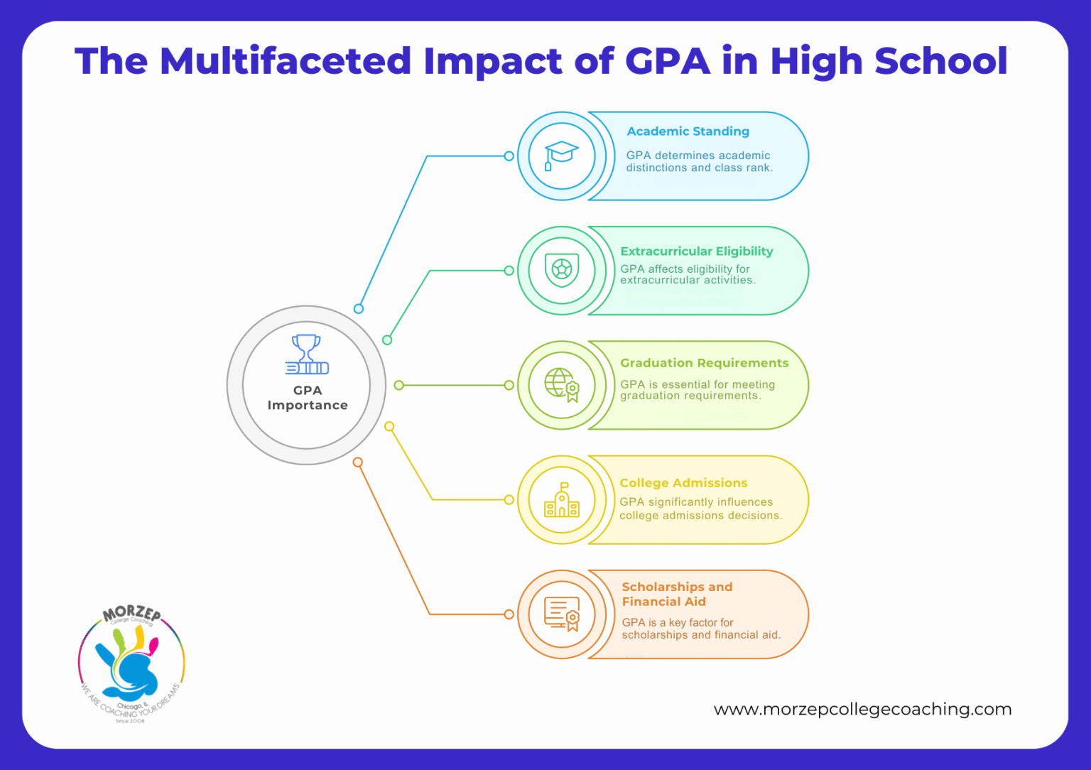 Does High School GPA Matter In 2025? Best Insights