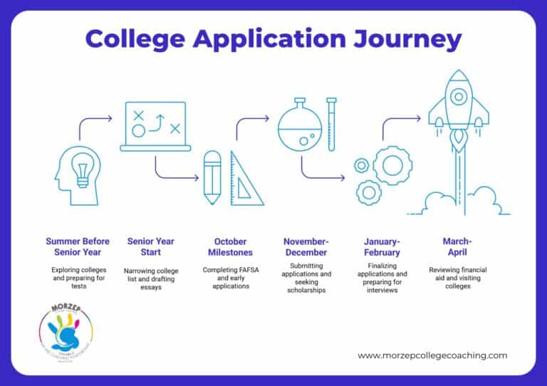 Senior Year Checklist: 7 Essential Tasks For College Success